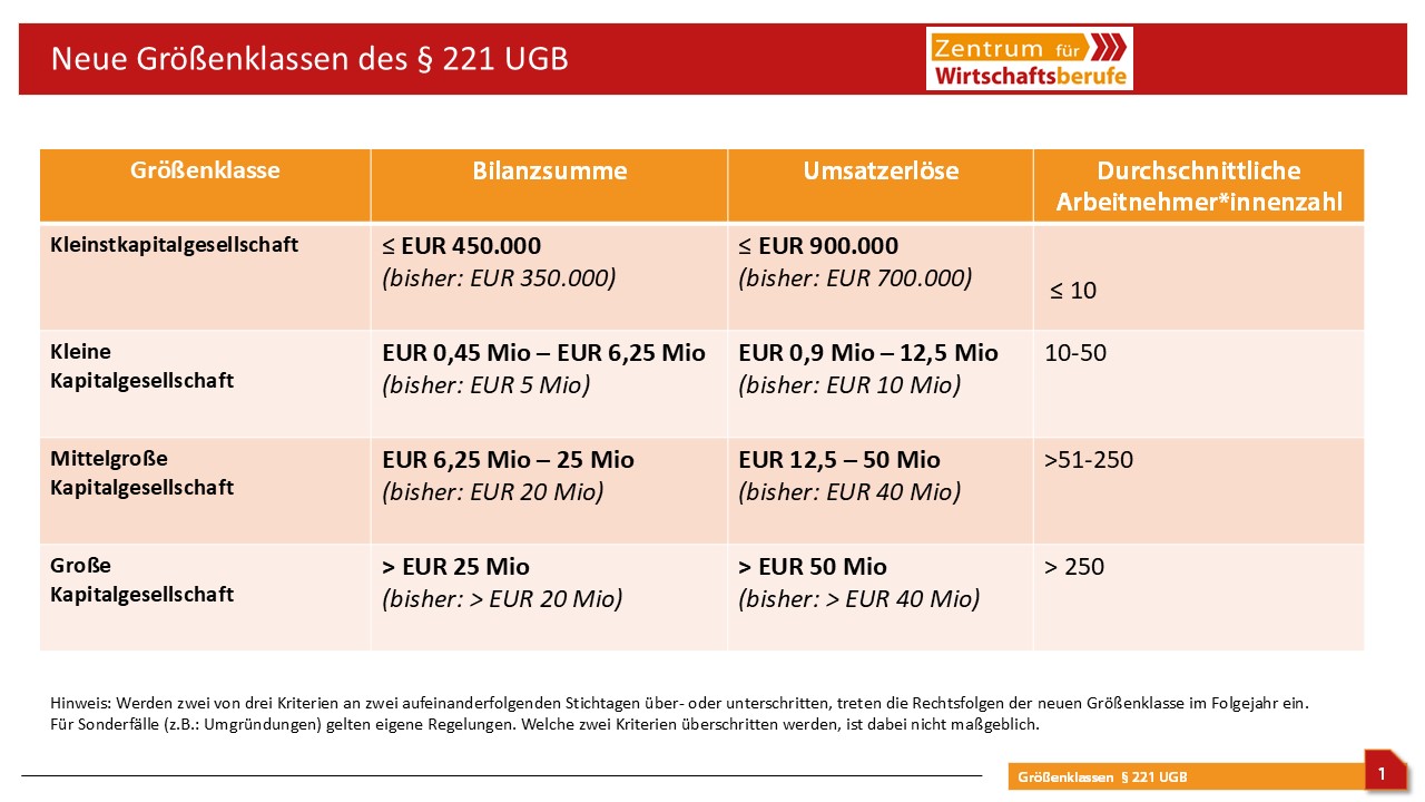 Neue Größenklassen im UGB | Zentrum für Wirtschaftsberufe